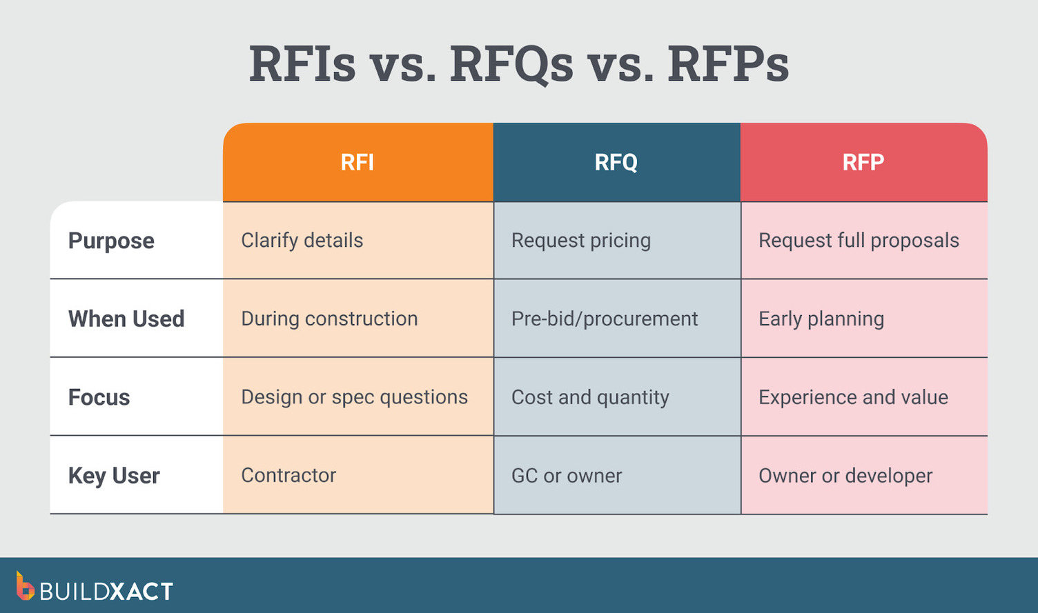Construction RFI Guide for Small Builders | Buildxact UK